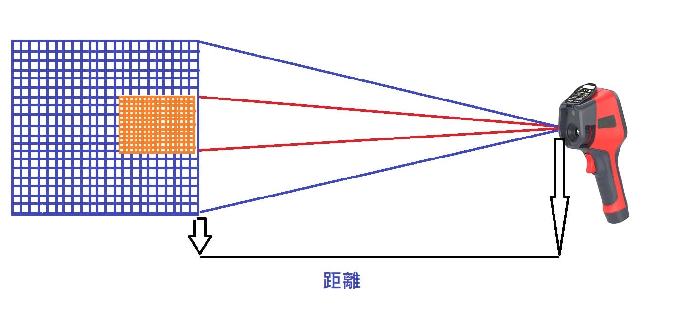 熱像儀規格怎麼挑？了解 FOV 和 IFOV，一篇讓你搞懂免花冤枉錢！